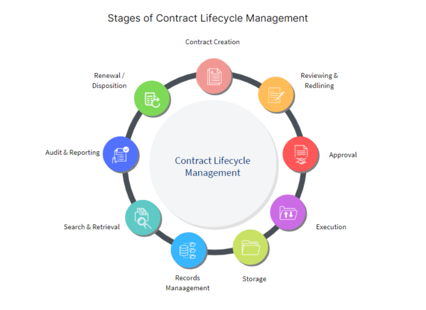 Transform your Business with Revenue Contract Management Software